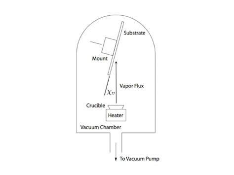 Schematic For Fabrication Of Stfs By Thermal Evaporation The Source