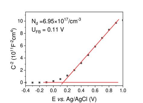 Figure S6 Mott−schottky Plot Of Hematite Nrs Recorded At 1 Khz Using Download Scientific
