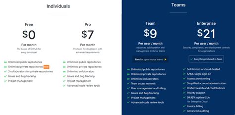Unlimited Free Private Repositories Come To Github Tim Andersons It Writing