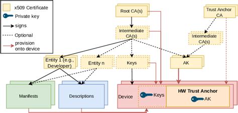 Figure 1 From Universal Remote Attestation For Cloud And Edge Platforms Semantic Scholar