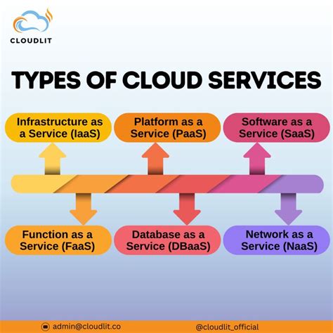 Cloudservices Technology Explorepage Cloudcomputing Devops Smallbusinesssupport Coding