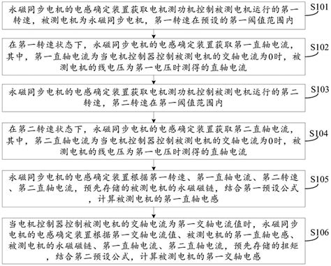 Inductance Determination Method And Device For Permanent Magnet Synchronous Motor Eureka Patsnap