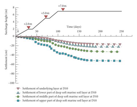 Surcharge Time Subsurface Settlement Curves At D10 Measuring Point Download Scientific Diagram