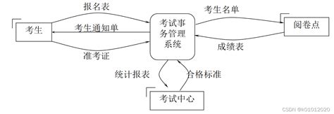 绘制顶层数据流图数据流图0层1层2层分层数据流图怎么画大山谷图库 绘制顶层数据流图数据流图0层1层2层分层数据流图怎么画大山谷图库