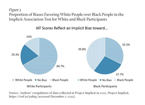 The Implicit Association Test American Academy Of Arts And Sciences