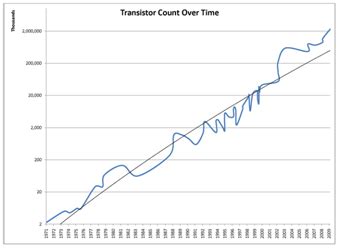 CPU Transistor Count Over Time Thor Projects