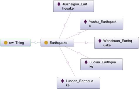 An Example Of The Basic‐level Ontology And Its Instances Download