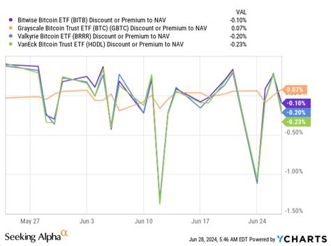 Bitwise Bitcoin Etf Increasing Dominance Bit By Bit Nysearca Bitb Seeking Alpha