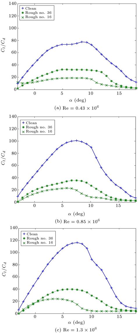 eeect of roughness on the c l c d curve download scientific diagram