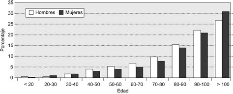 Mortalidad En Los Servicios De Medicina Interna Medicina Clínica