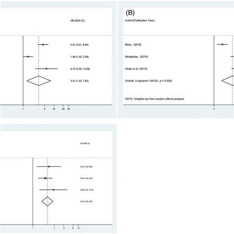 Forest Plot Depicting Pooled Odds Ratio Log Scale Of The Associations Download Scientific