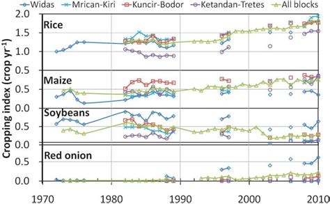 land use trends as illustrated by cropping index ci of rice maize