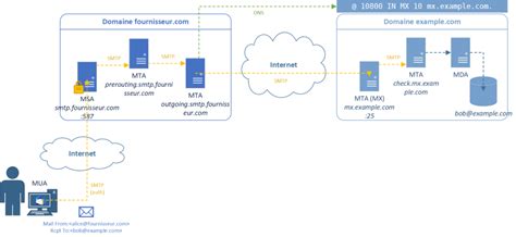 Lacheminement Smtp Des Courriels Code Colibri