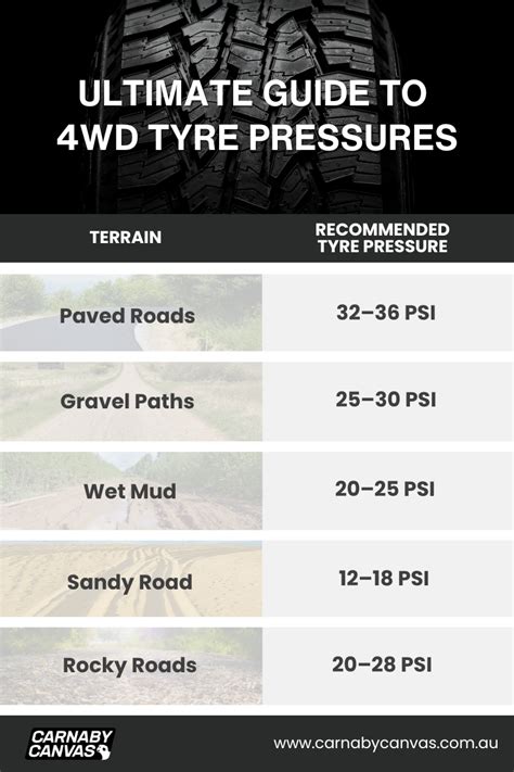 4wd Tyre Pressure Guide Australia Tyre Pressure By Terrain Carnaby Canvas