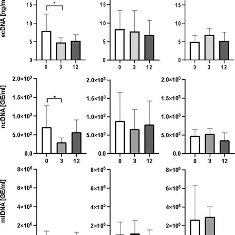 Concentration Of Total Extracellular Dna Ecdna Nuclear Dna Ncdna Download Scientific