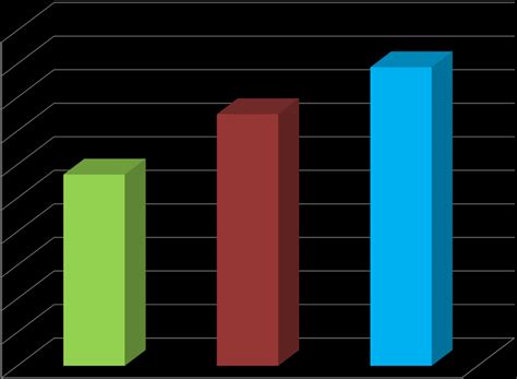 Recognition Rate For Shrec 2008 Images Using Three Classification