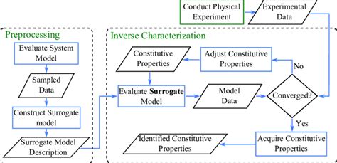 Illustration Of The Fea In The Loop Numericalexperimental Method For
