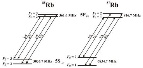 Hyperfine Level Structure And Transitions Of The D 1 Line Of Rubidium Download Scientific