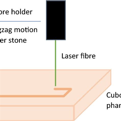 Ablation Rate Experiment Overview The Laser Fibre Is Scanned Across