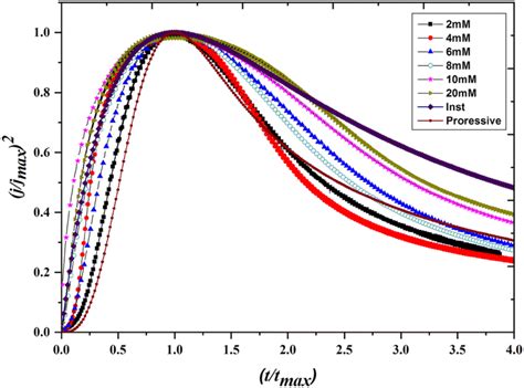Theoretical Non Dimensional J Jmax ² Versus T Tmax Plots For