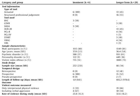 Use Of Risk Assessment Instruments To Predict Violence In Forensic