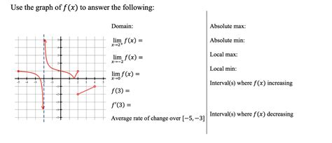 Solved Use The Graph Of F X To Answer The Following Chegg