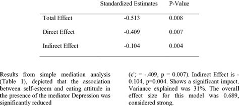 Results From Simple Mediation Analysis Download Scientific Diagram