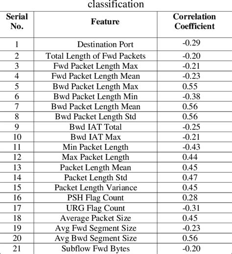 Table 2 From Machine Learning Classification Of Port Scanning And Ddos
