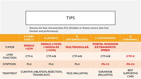 Ctp And Barcelona Clinic Liver Cancer Staging Scoring Systemspptx