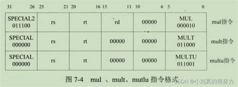 第七章 算术操作指令的实现 slt指令 csdn博客