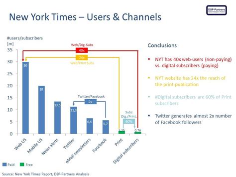The New York Times An Analysis Of Key User Numbers In Print Online
