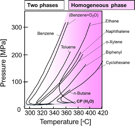 Phase Behavior Of Water And Organic Compounds Under High Temperature