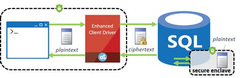 How to get started with Always Encrypted for Beginners Part 4: Change is Coming – A Shot of ...