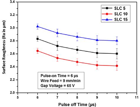 Analysis Of Surface Roughness By Pulse Off Time Download Scientific