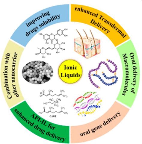 Ionic Liquids For Enhanced Drug Delivery Recent Progress And