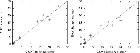 figure 6 from the alternating decision tree learning algorithm
