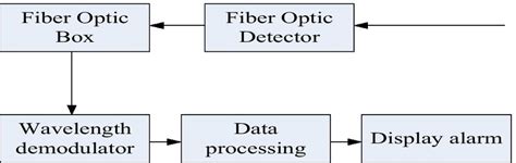 Schematic Diagram Of Temperature Measurement System Structure