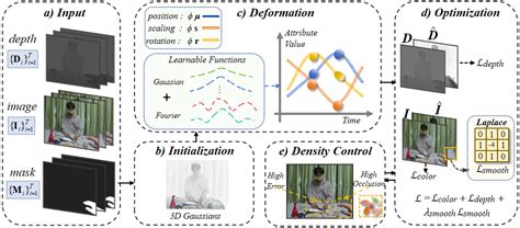 Lp Gaussians Learnable Parametric Gaussian Splatting For Efficient Dynamic Reconstruction Of
