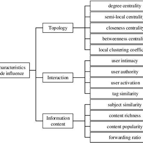 Node Influence Feature Framework Download Scientific Diagram