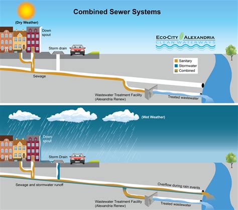 Modern Sewer System Sewers And Drains Explained United Utilities