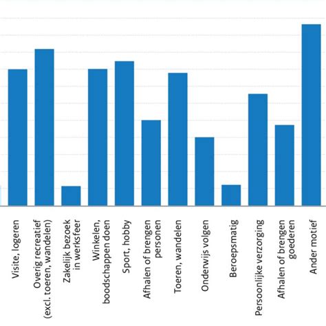 Figuur 57 Autoverplaatsingen Bestuurderpassgier Naar Reismotief Download Scientific