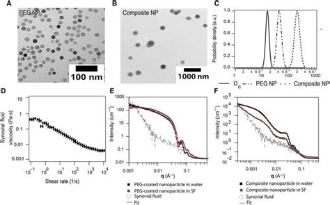 Fast Nanoparticle Diffusion In Synovial Fluid And Hyaluronic Acid