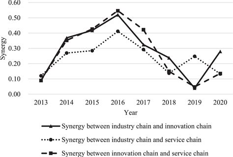 Research On The Integration Level Measurement And Optimization Path Of