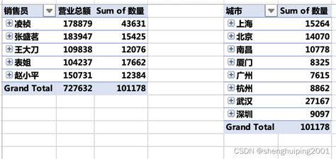 Excel 数据透视表的制作pivotchart Csdn博客 Excel 数据透视表的制作pivotchart Csdn博客