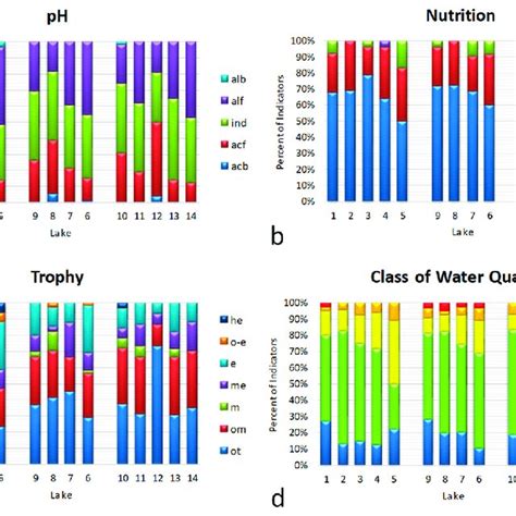Statistical Maps Of Bioindicator Distributions In The 14 Studied Water