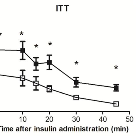 Insulin Tolerance Test In N And Hfd Rats Glycaemia After Insulin