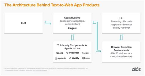 From Prompt To Product The Rise Of Ai Powered Web App Builders