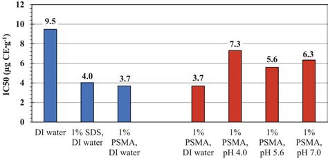 Comparison Of The Dpph Scavenging Assay Ic50 Values In The Coffee Leave