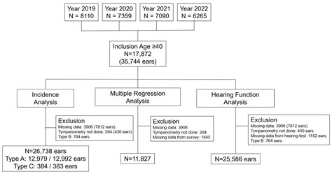 Age Related Increase In Type C Tympanogram