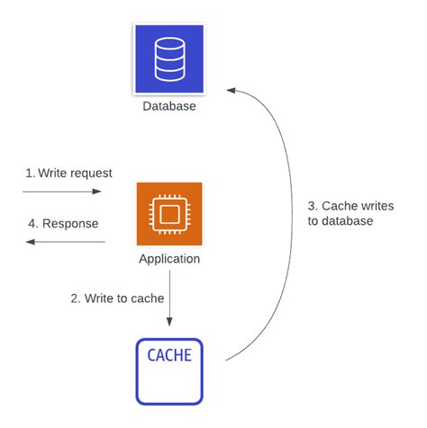 6 Common Caching Design Patterns To Execute Your Caching Strategy Momento